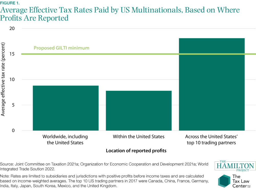 Six economic facts on international corporate taxation - The Hamilton ...