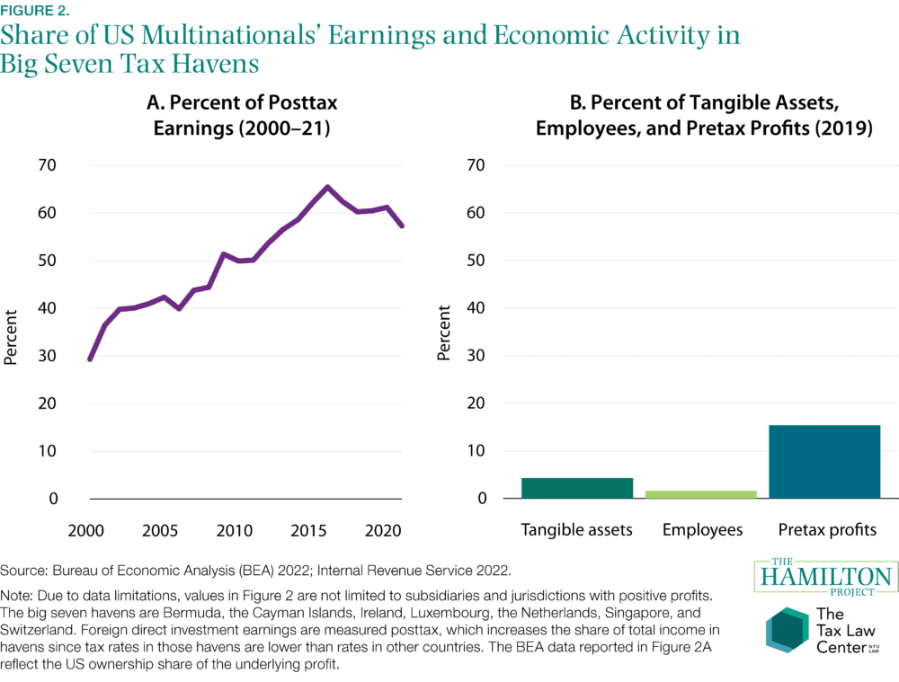 Six economic facts on international corporate taxation - The Hamilton ...