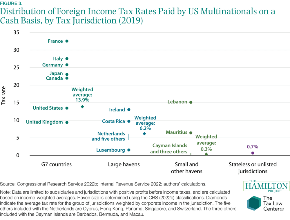 Six economic facts on international corporate taxation - The Hamilton ...