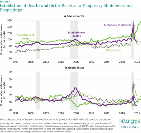 Tracking the robust recovery in the business sector since 2020 - The ...