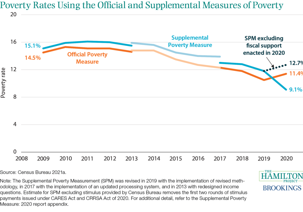 The Hamilton Project: 2021 in figures - The Hamilton Project