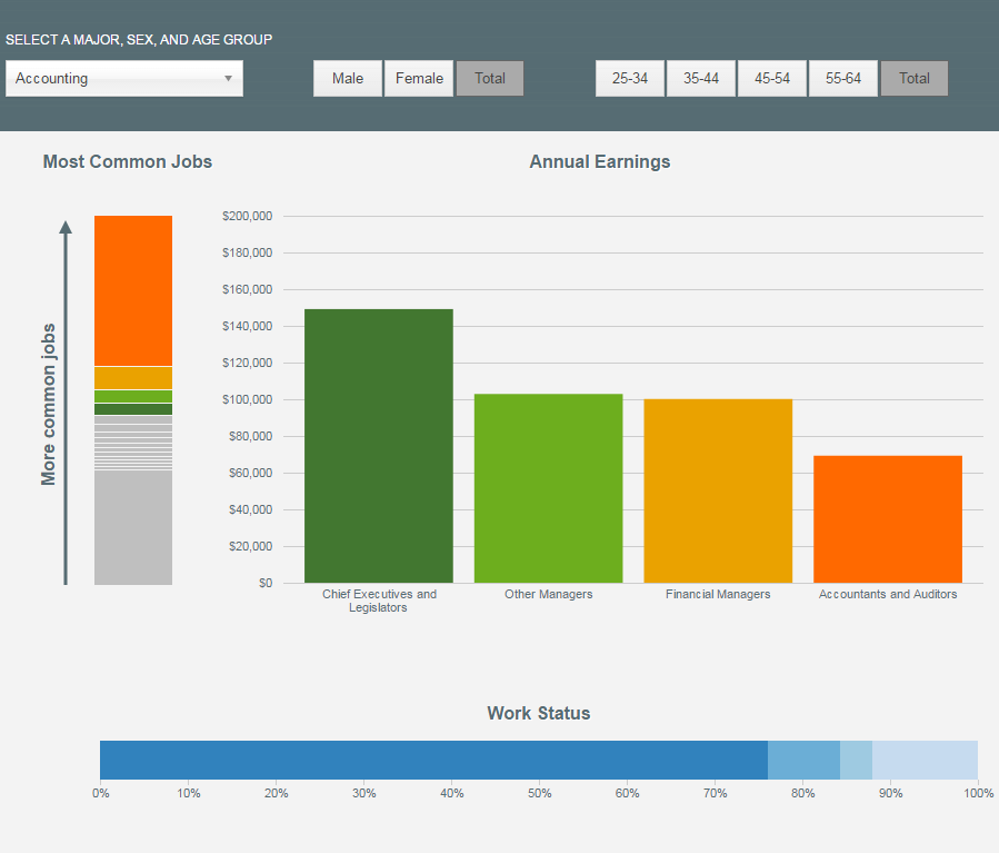 Where will your degree take you? Career paths after college - The ...
