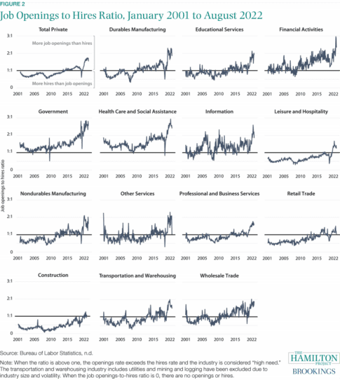 The Hamilton Project: 2022 in figures - The Hamilton Project