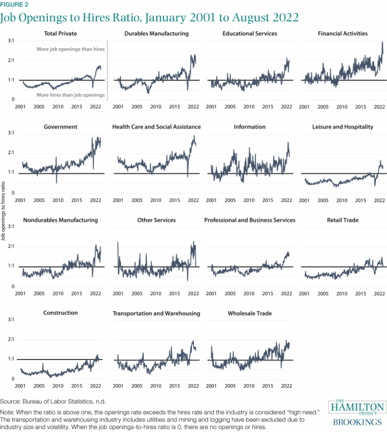 The Hamilton Project: 2022 in figures - The Hamilton Project