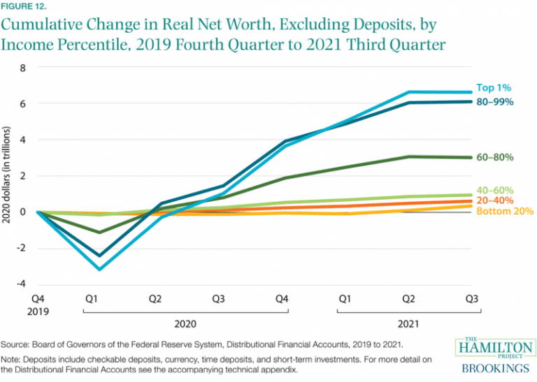 The Hamilton Project: 2022 in figures - The Hamilton Project