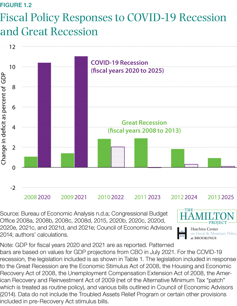 The Hamilton Project: 2022 in figures - The Hamilton Project