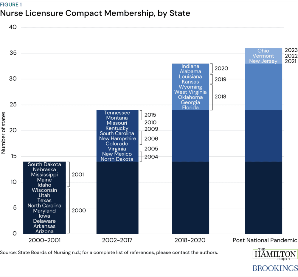 Nurse licensure compacts before, during, and after COVID - The Hamilton ...