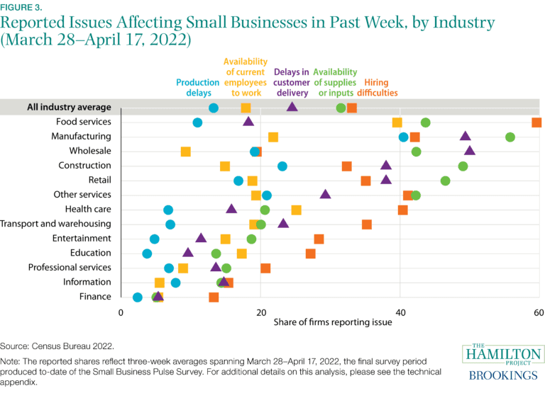 Nine facts about the service sector in the United States - The Hamilton ...