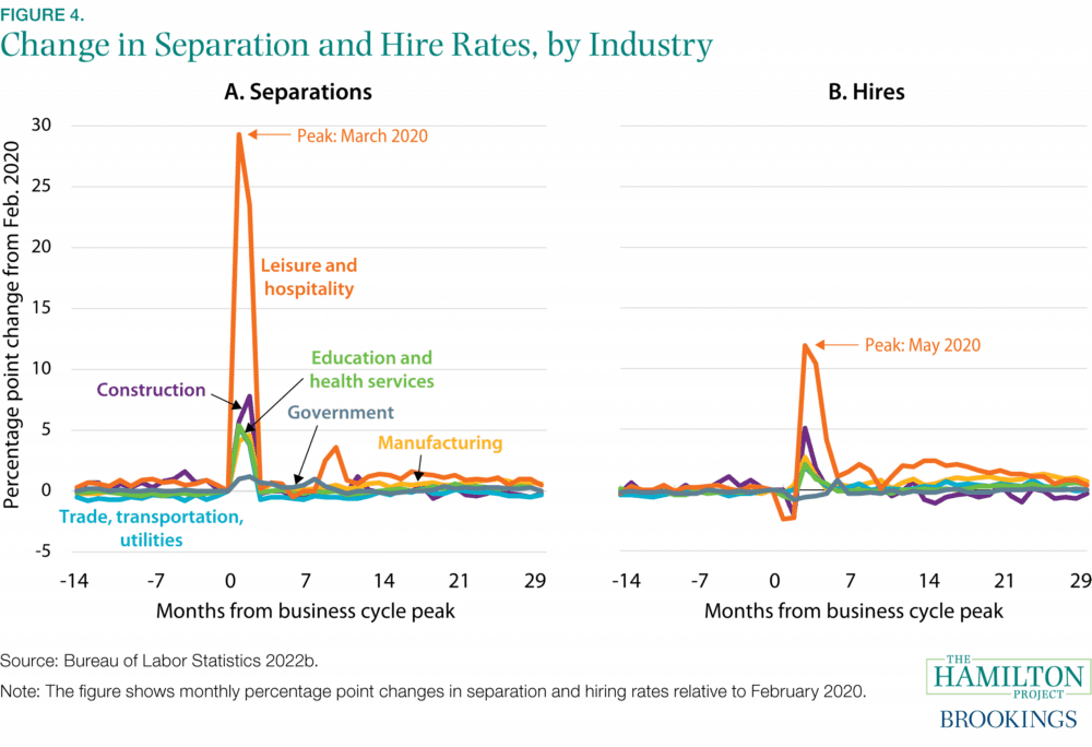 Nine facts about the service sector in the United States - The Hamilton ...
