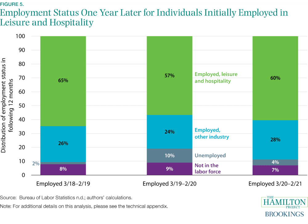 Nine facts about the service sector in the United States - The Hamilton ...