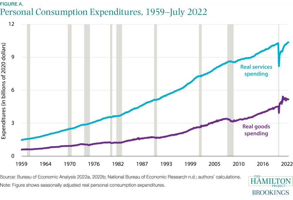 Nine facts about the service sector in the United States - The Hamilton ...