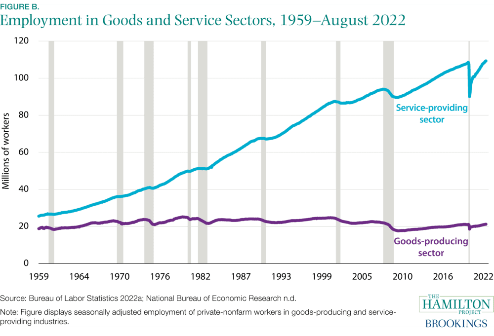 Nine facts about the service sector in the United States - The Hamilton ...