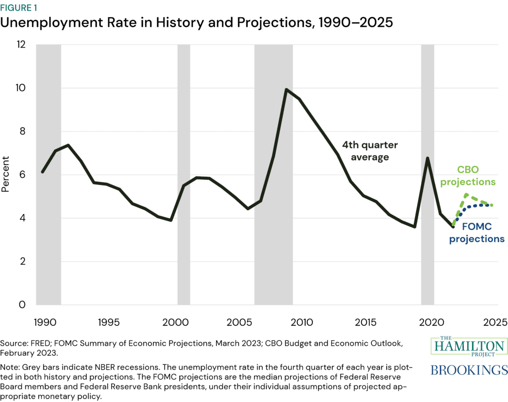 Are we headed for a soft-ish landing? - The Hamilton Project