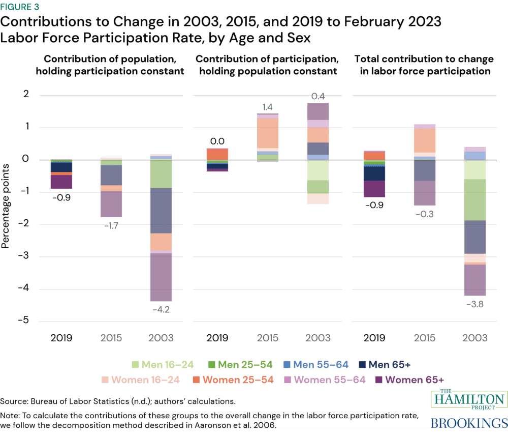Who’s missing from the post-pandemic labor force? - The Hamilton Project