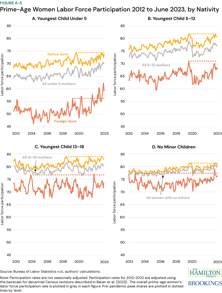 Prime-Age Women Are Going Above and Beyond in the Labor Market Recovery ...