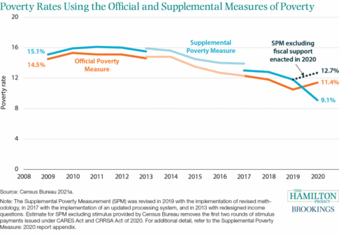The power of policy to reduce poverty: Lessons from the pandemic - The ...