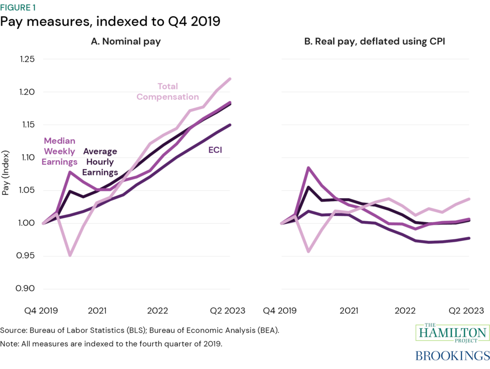 Have workers gotten a raise? - The Hamilton Project