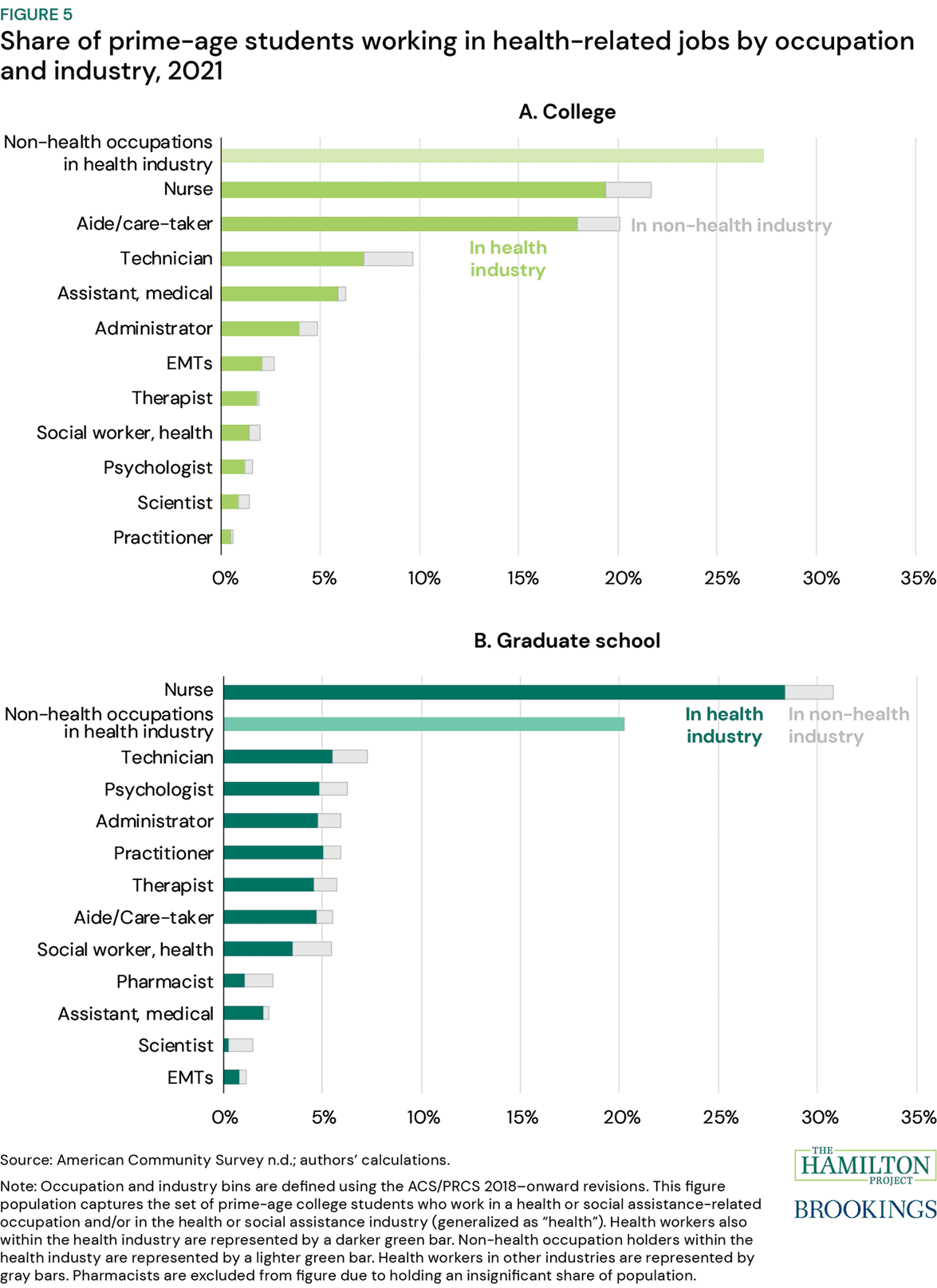 Which nontraditional students are also in the labor force? - The Hamilton Project