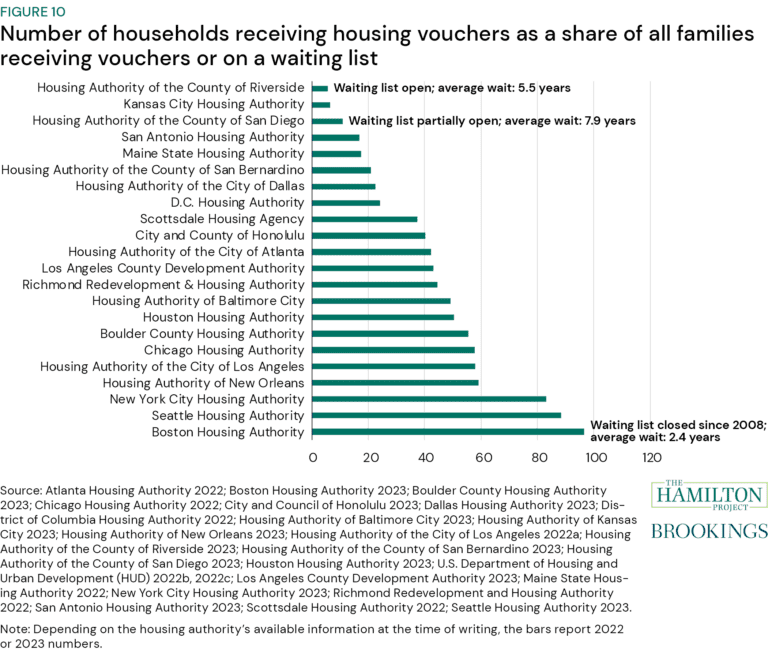 Ten economic facts about rental housing - The Hamilton Project