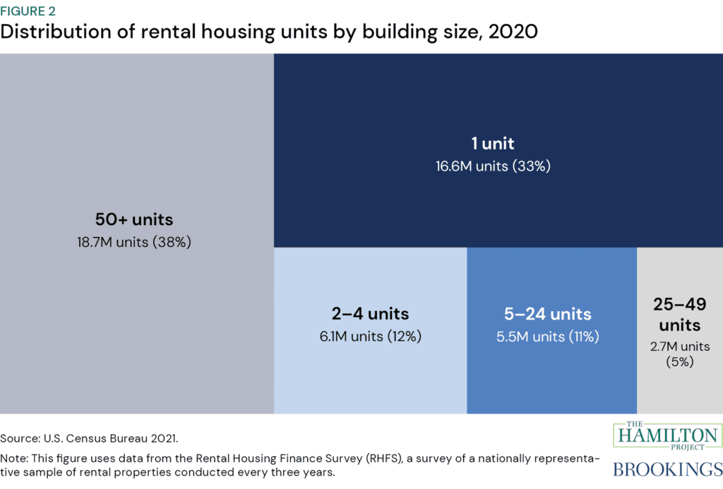 Ten economic facts about rental housing - The Hamilton Project