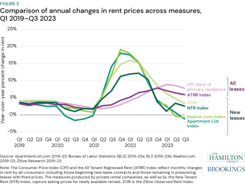 Ten economic facts about rental housing - The Hamilton Project