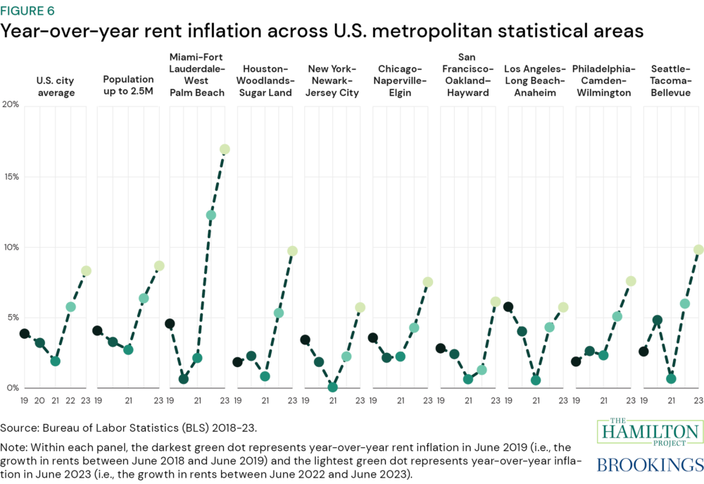Ten economic facts about rental housing - The Hamilton Project