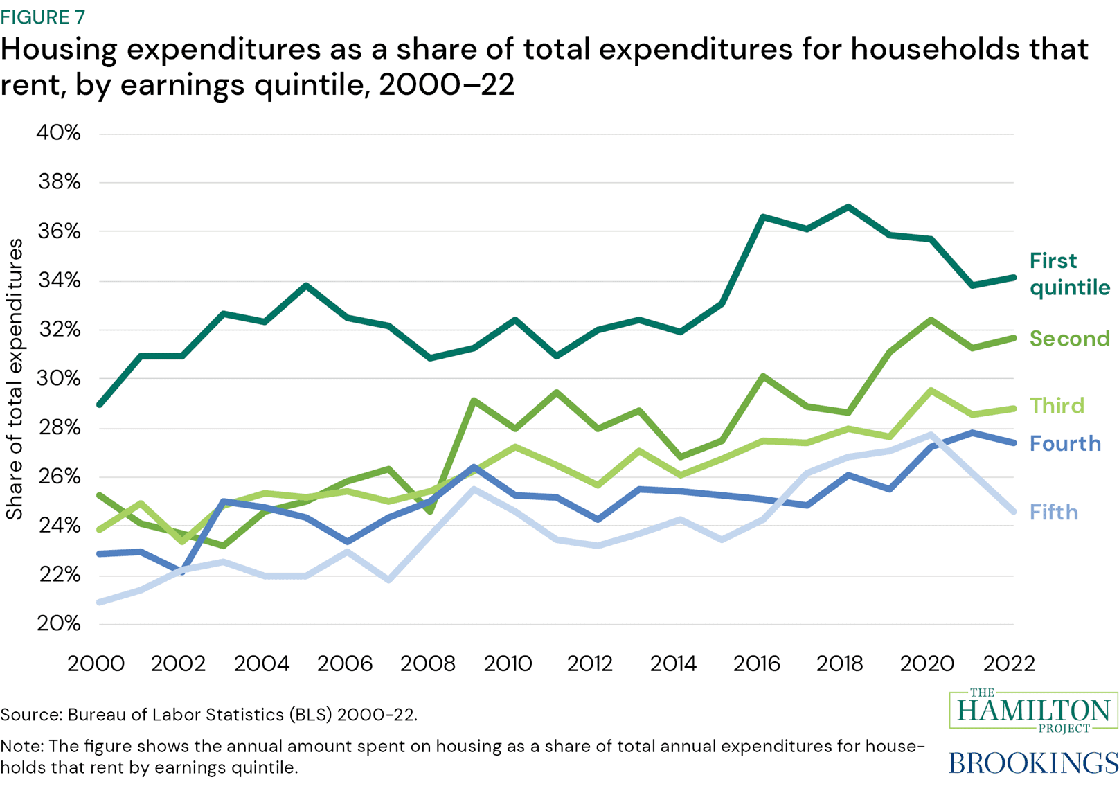 Ten economic facts about rental housing - The Hamilton Project