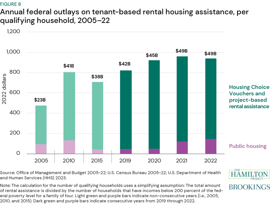 Ten economic facts about rental housing - The Hamilton Project