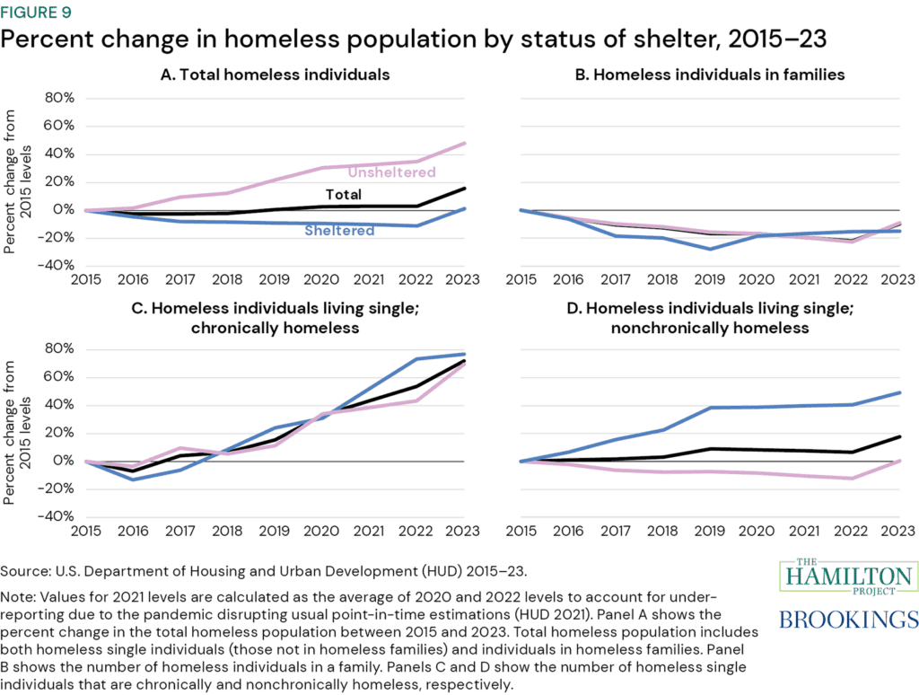 Ten economic facts about rental housing - The Hamilton Project