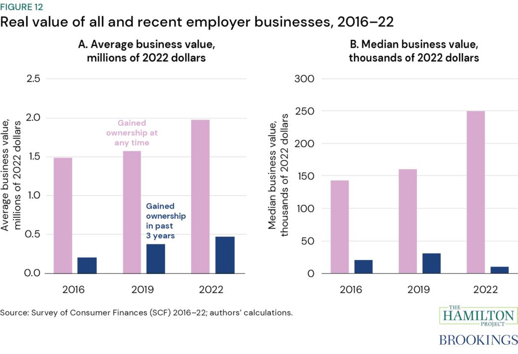 The changing demographics of business ownership - The Hamilton Project