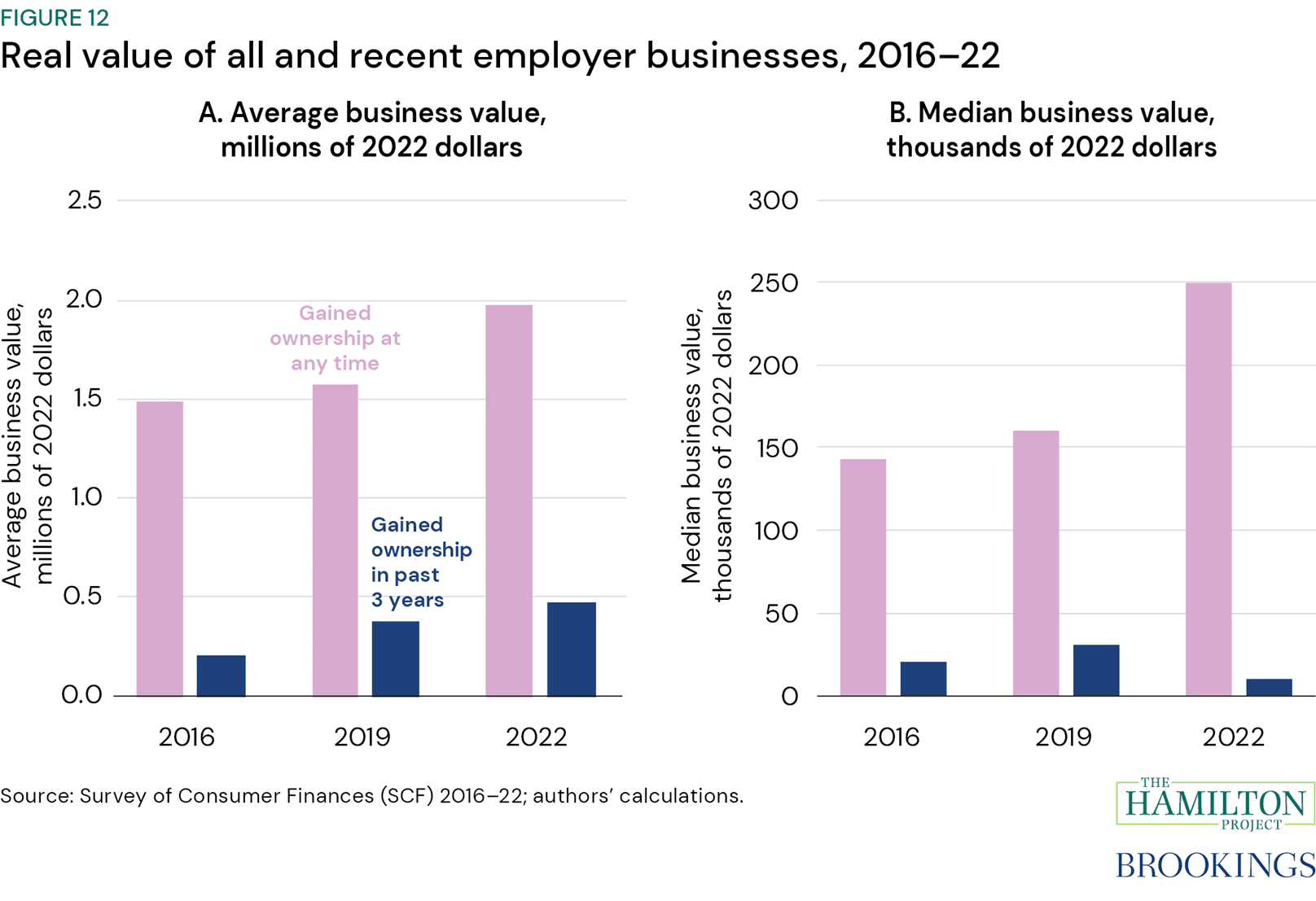 The changing demographics of business ownership - The Hamilton Project