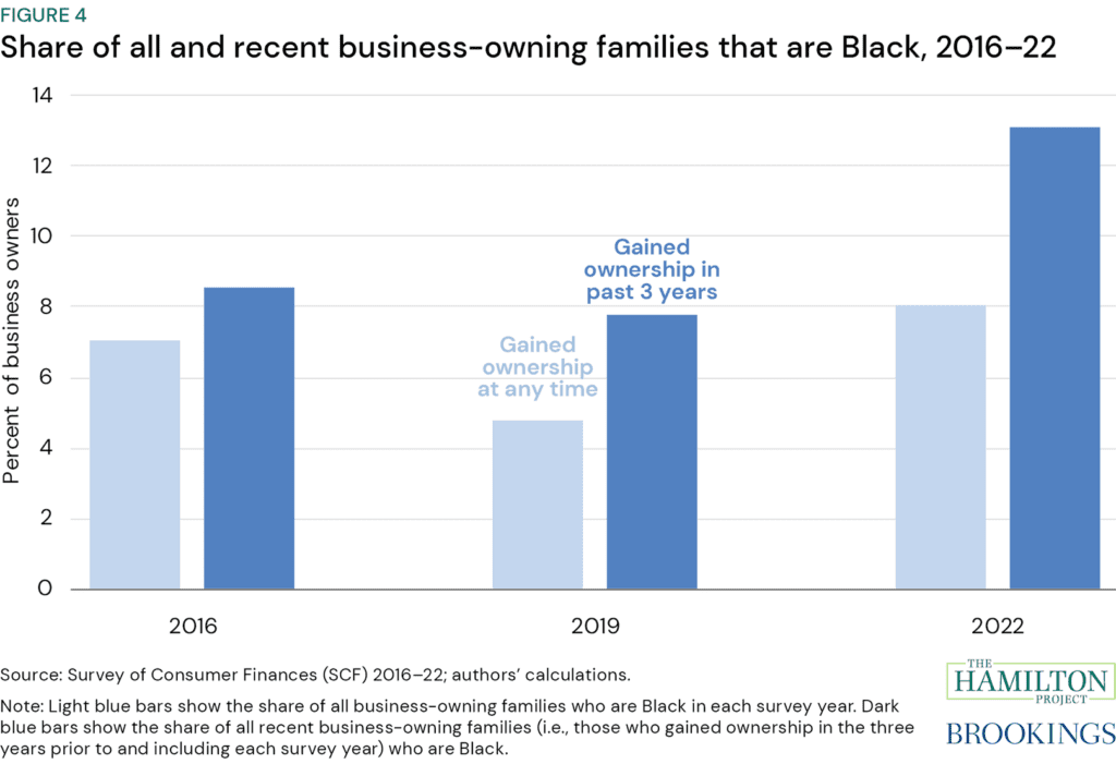 The changing demographics of business ownership - The Hamilton Project