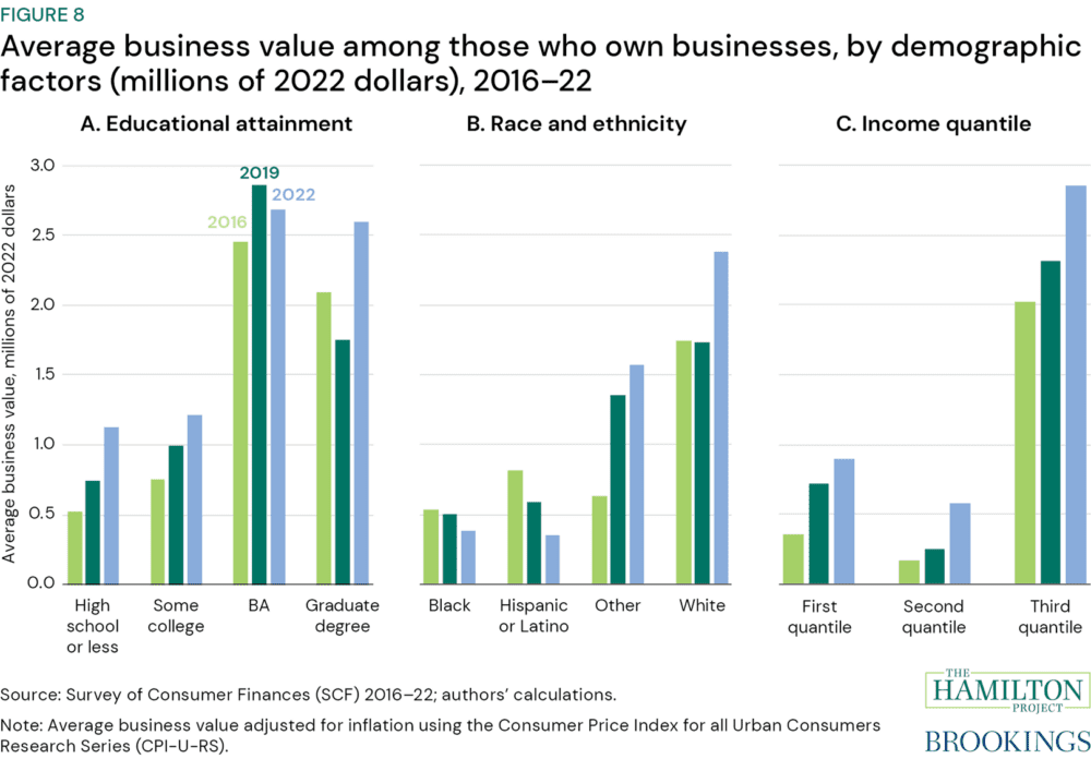 The changing demographics of business ownership - The Hamilton Project