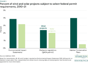 Eight facts about permitting and the clean energy transition - The ...