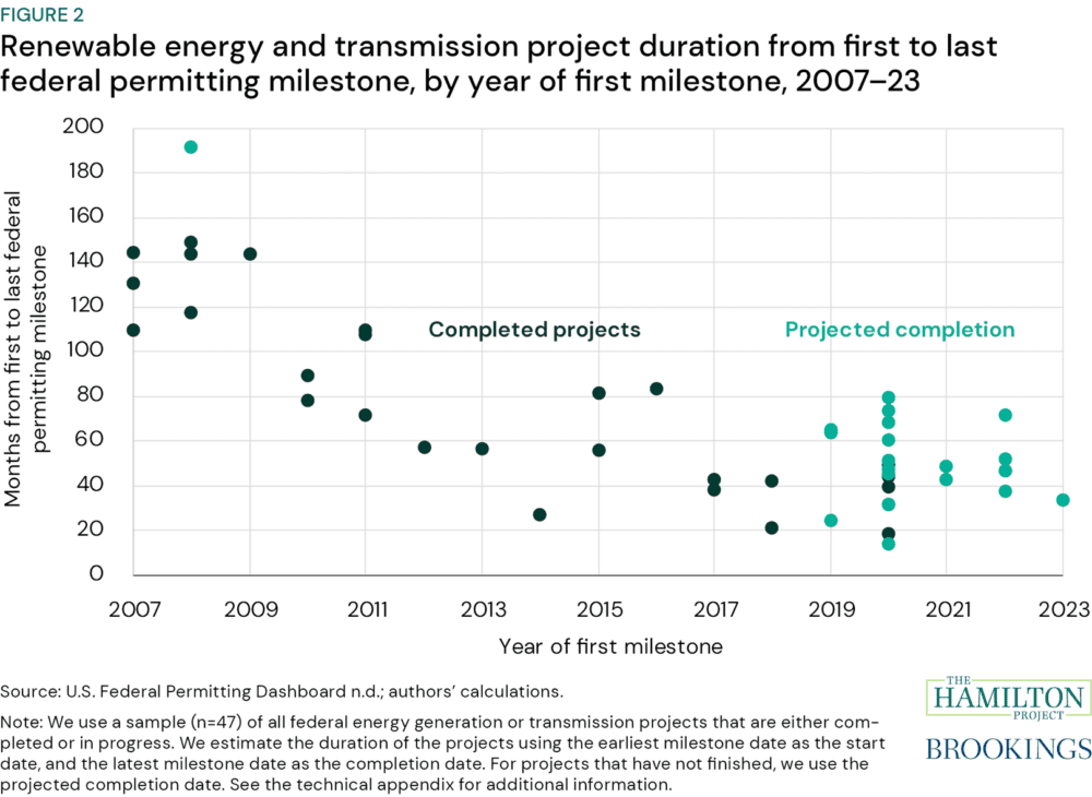 Eight facts about permitting and the clean energy transition - The ...