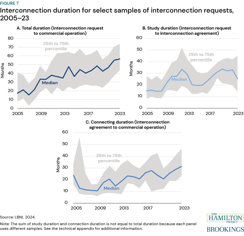 Eight facts about permitting and the clean energy transition - The ...