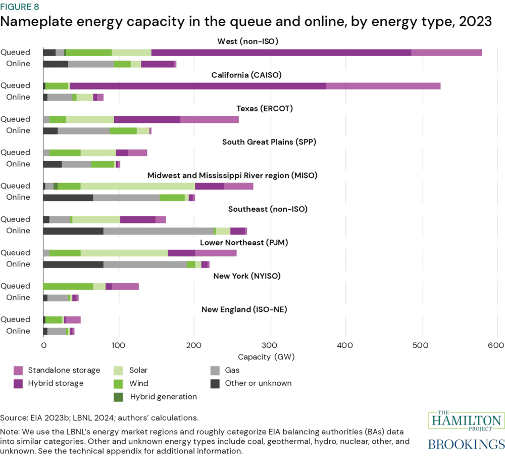 Eight facts about permitting and the clean energy transition - The ...
