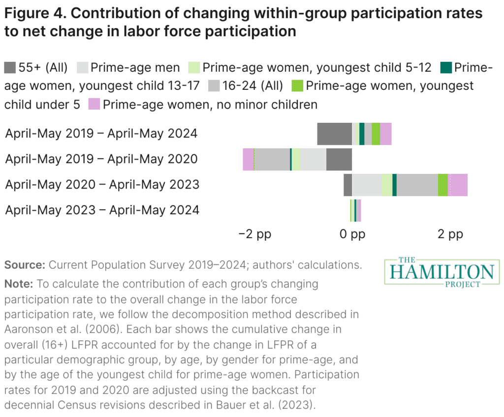 The Hamilton Project: 2024 in figures - The Hamilton Project