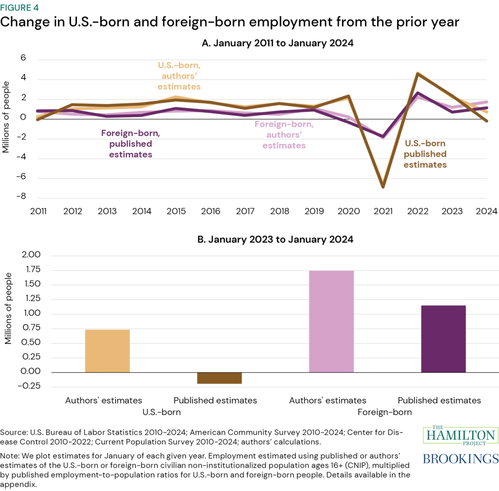 The Hamilton Project: 2024 in figures - The Hamilton Project