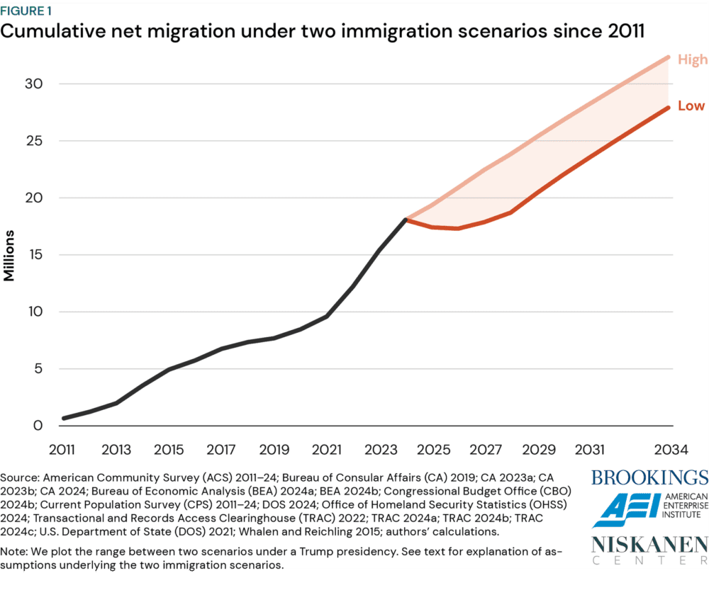 Immigration and the macroeconomy in the second Trump administration ...