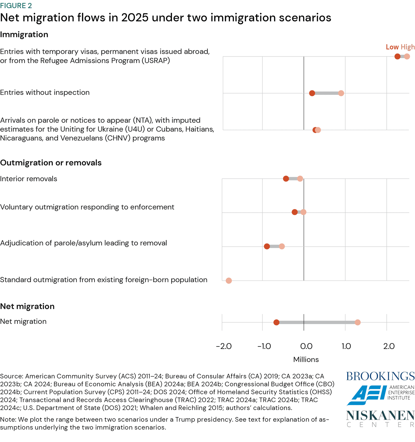 Immigration and the macroeconomy in the second Trump administration ...