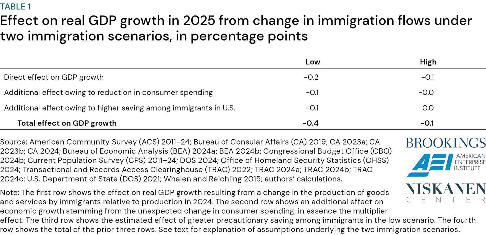 Immigration and the macroeconomy in the second Trump administration ...