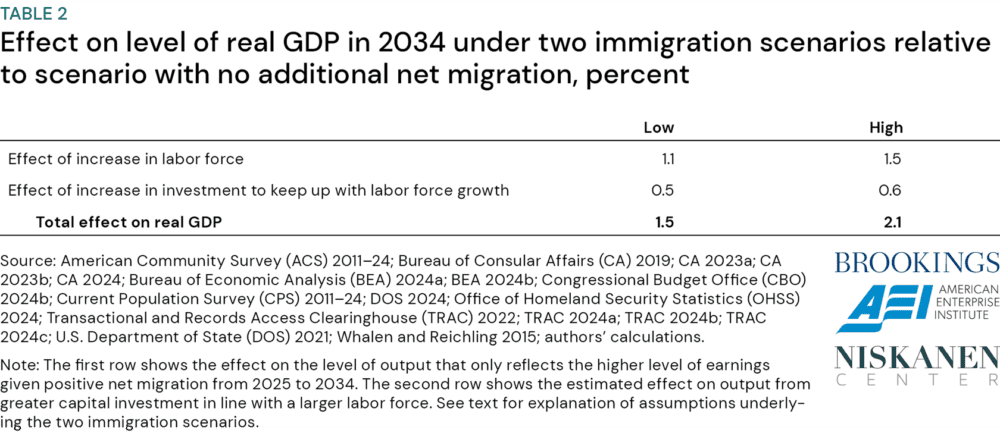 Immigration and the macroeconomy in the second Trump administration ...