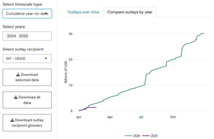 Tracking federal expenditures in real time - The Hamilton Project