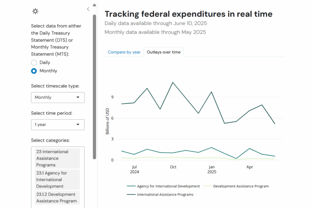 Tracking federal expenditures in real time - The Hamilton Project