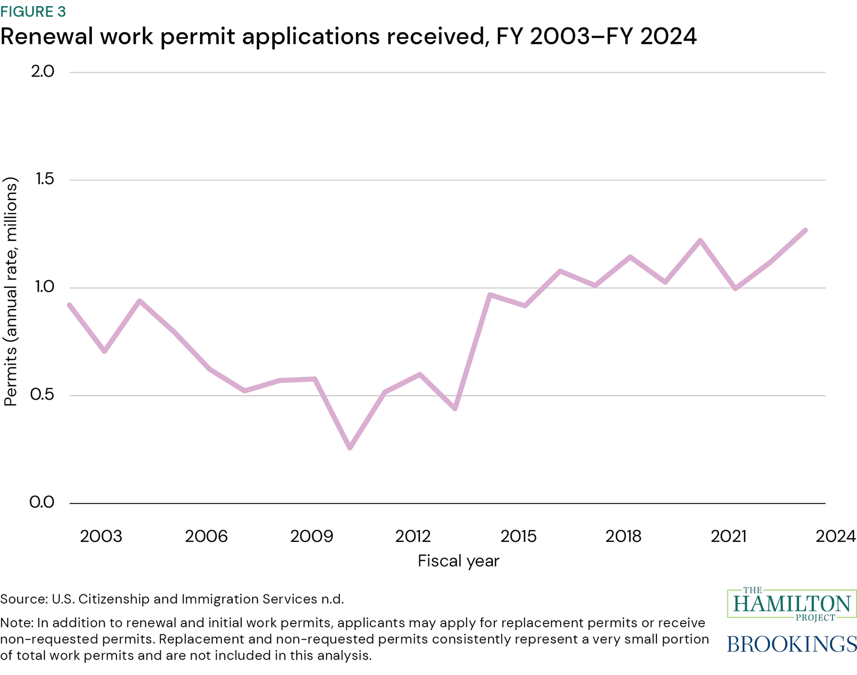 Work permit applications suggest prior immigration is still pushing up ...