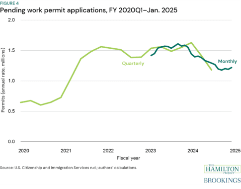 Work permit applications suggest prior immigration is still pushing up ...