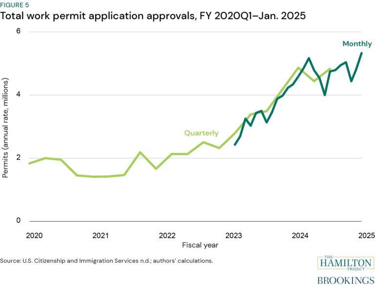 Work permit applications suggest prior immigration is still pushing up ...