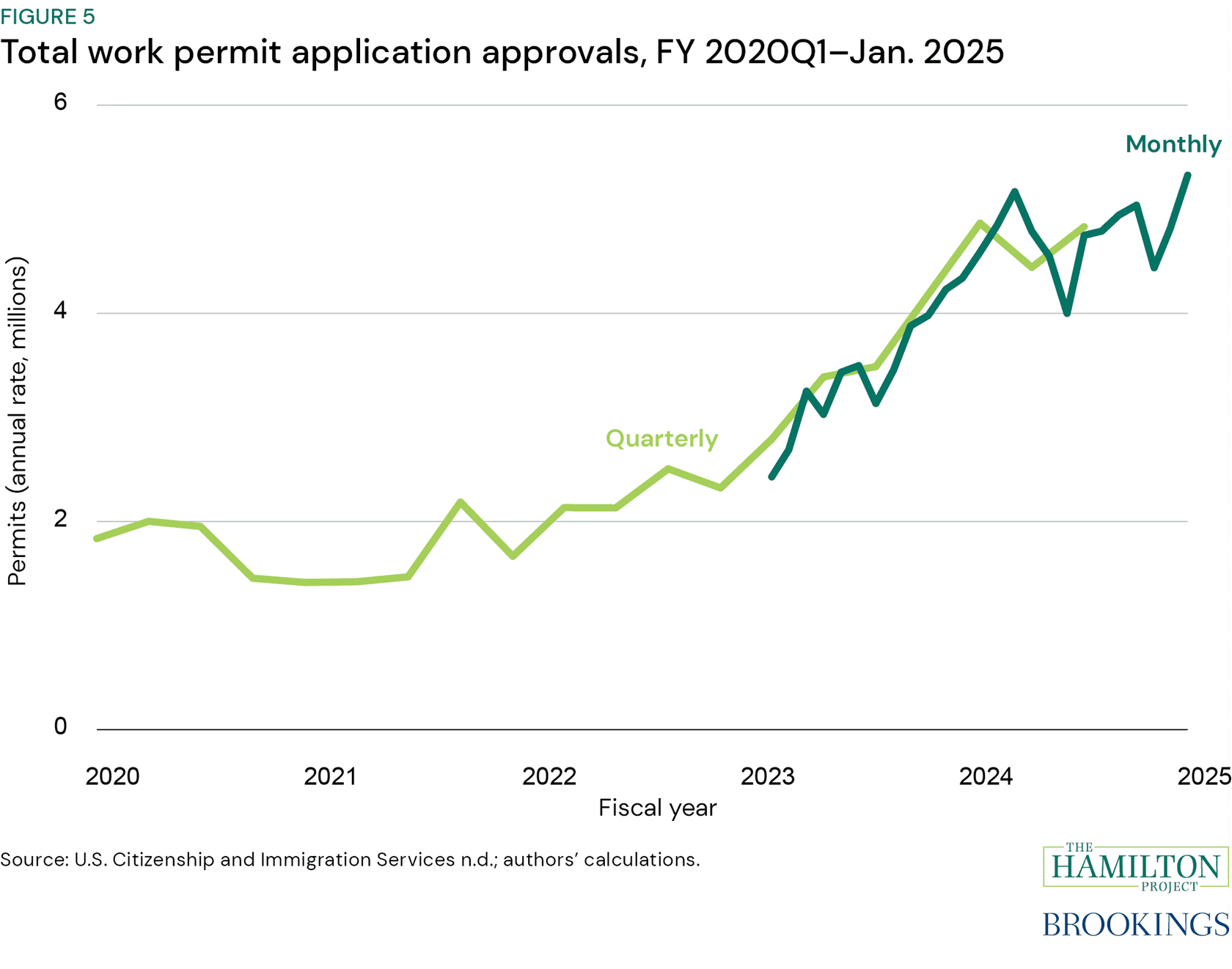 Work permit applications suggest prior immigration is still pushing up ...
