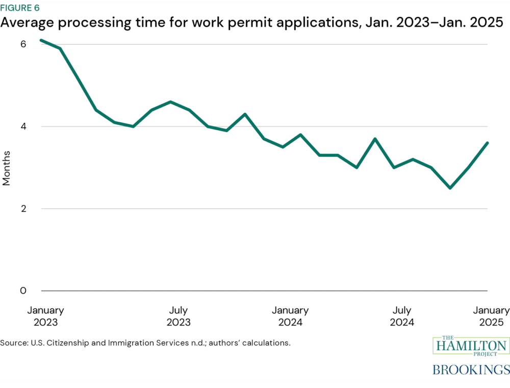 Work permit applications suggest prior immigration is still pushing up ...